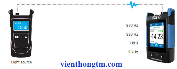 Máy đo công suất EXFO Optical Power Expert-PX1 - Viễn Thông TM