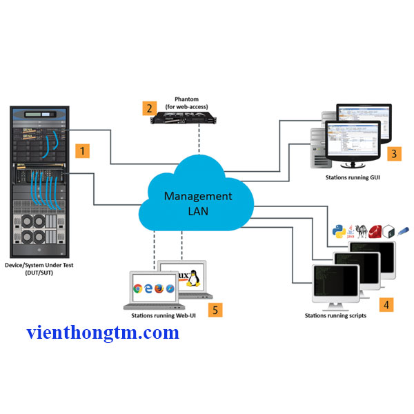 RFC 2544 – Chuẩn đo hiệu năng thiết bị trong mạng Ethernet - Viễn Thông TM